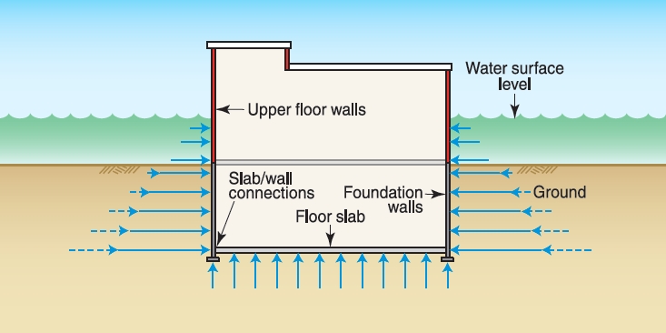 Fundamentals of Resilient Design: Dry Floodproofing – Resilient Design ... Fundamentals of Resilient Design: Dry Floodproofing – Resilient Design ...