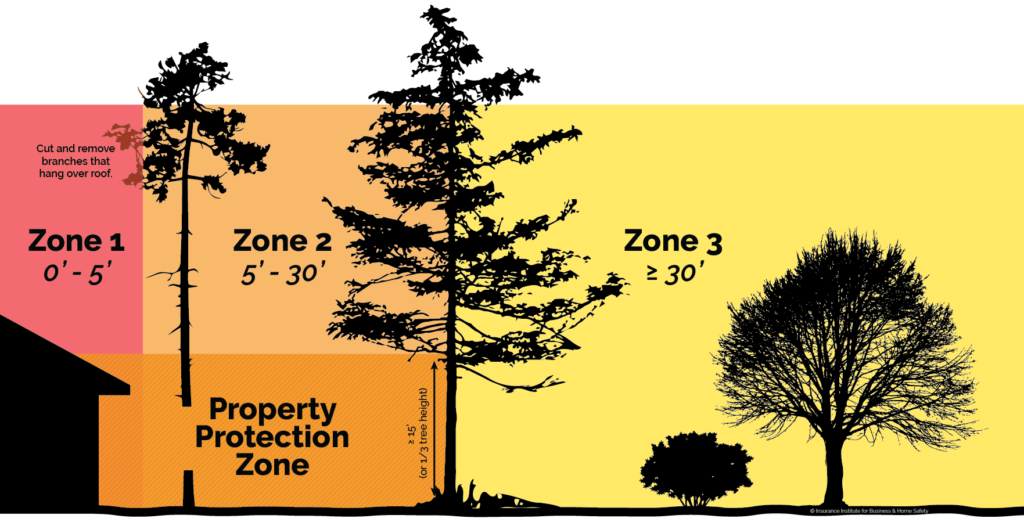 Fundamentals of Resilient Design: Designing Homes for Wildfire ... Fundamentals of Resilient Design: Designing Homes for Wildfire ...